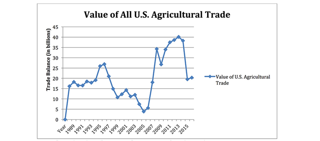 National Farmers Union Lays Out Case for a Better NAFTA